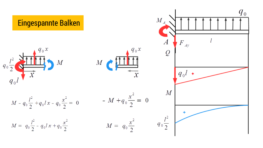 Eingespannter Balken mit konstanter Streckenlast | Technische Mechanik